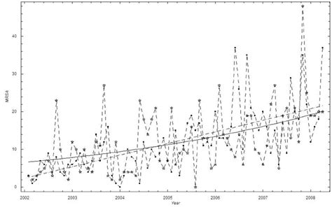 The Monthly Number Of Mrsa Cases In Health Region East 2002 2008 And Download Scientific