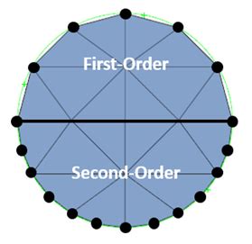 First Order Vs Second Order Elements In FEA Fidelis Engineering Associates