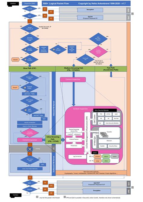R81 X Security Gateway Architecture Logical Packe Page 6 Check Point Checkmates