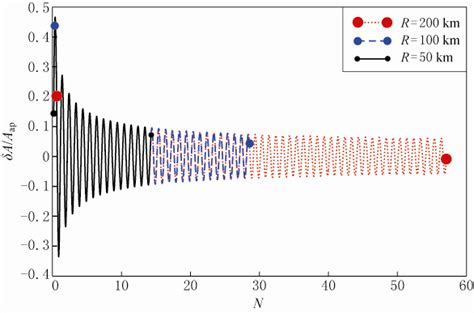 relative difference of amplitude between the approximate and the exact