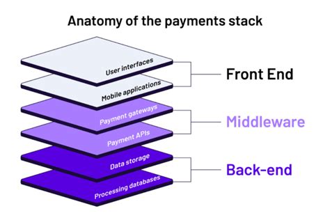 Rethinking The Payments Stack Key Components And How To Optimize