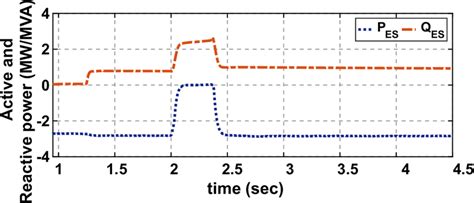 Active And Reactive Power Generated By ESTATCOM With The Dynamically Download Scientific