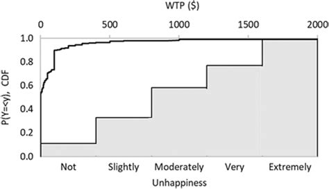 Empirical Cumulative Distribution Functions For Wtp And Unhappiness