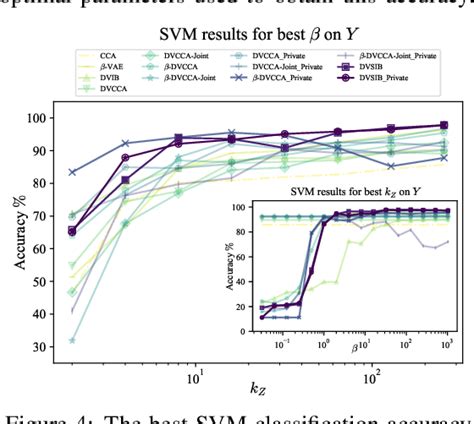 Figure 4 From Deep Variational Multivariate Information Bottleneck A