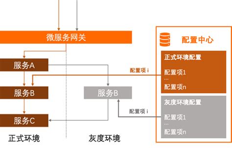 全链路灰度新功能：mse上线配置标签推送 知乎