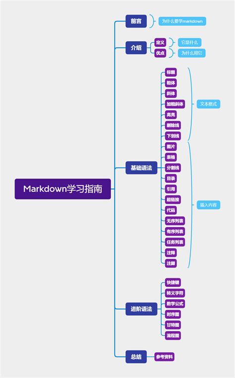 Markdown学习指南markdown 学习 Csdn博客