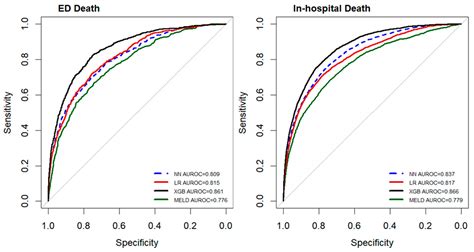 Diagnostics Free Full Text Machine Learning Models For Predicting Mortality In Patients With