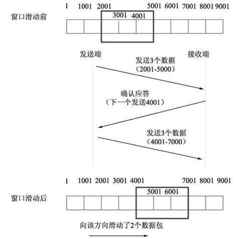 44tcp滑动窗口机制深度剖析 云社区 华为云