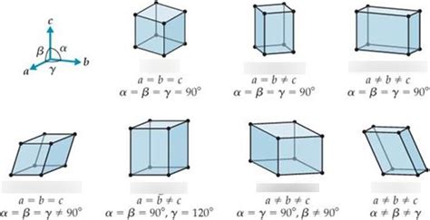 Three Dimensional Primitive Lattices Diagram Quizlet