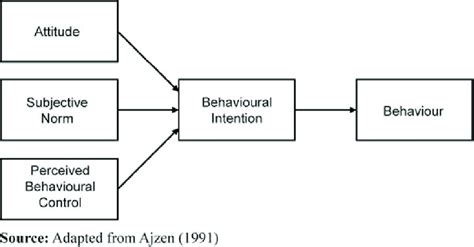 Theory Of Planned Behaviour Download Scientific Diagram
