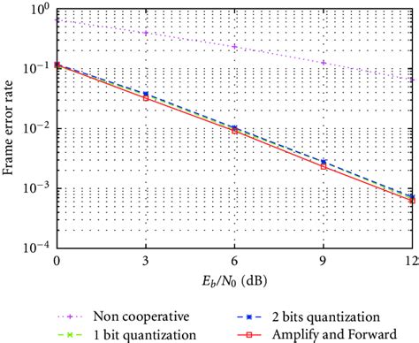 frame error rate of a turbo coded quantize and forward system with