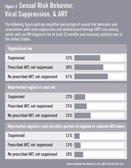 Sexual Risk And Hiv Viral Suppression Physicians Weekly
