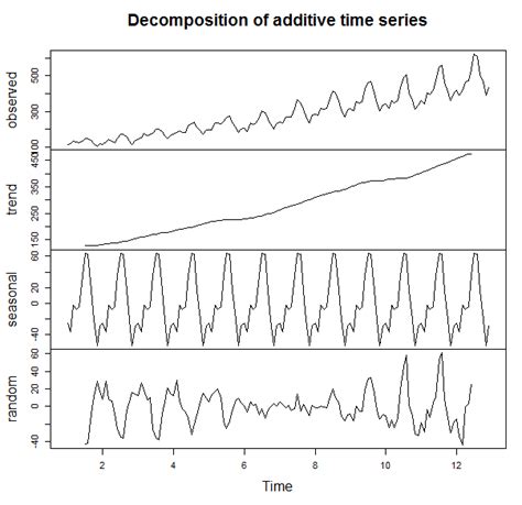 Valence Analytics Time Series 1 Decomposition Into Components Additive Model In R