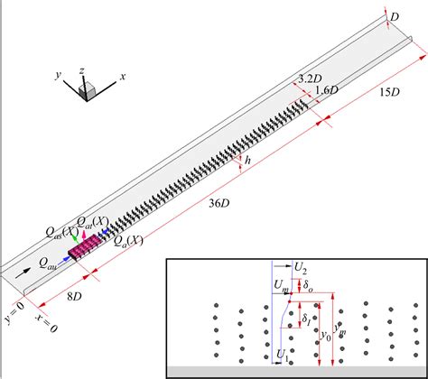 Influence Of Submergence Ratio On Flow And Drag Forces Generated By A Long Rectangular Array Of
