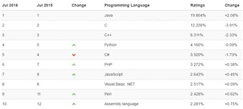 Java Tops Tiobes Programming Language Popularity Index Assembly Makes An Entry Techworm