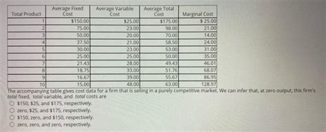 Solved Un Average Fixed Average Variable Average Total Total