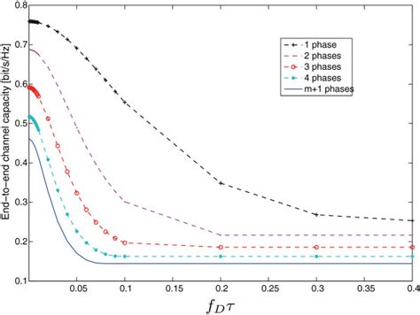 The End To End Channel Capacity Of Outdated CSI System In The Case Download Scientific Diagram