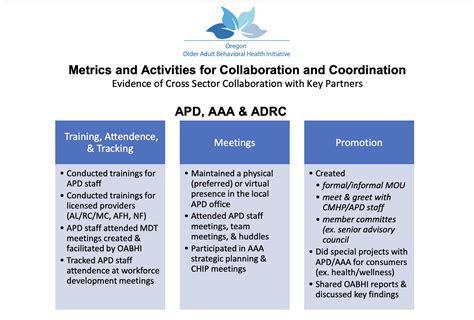 Metrics And Activities For Collaboration And Coordination Oregon