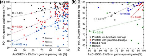 Minimum Pd Gamma Passing Rates Per Plan Versus γ22 Mm As Measured Download Scientific Diagram