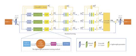 Structure Of The Multiscale Residual Block Download Scientific Diagram