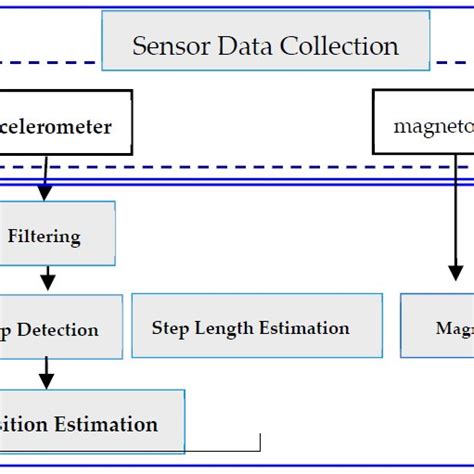Sensors Used In The Structure Involving The Pdr Algorithm And Magnetic