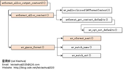 Ffmpeg源代码简单分析:avformatallocoutputcontext2 Csdn博客 Ffmpeg源代码简单分析:avformatallocoutputcontext2 Csdn博客