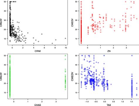Figure 1 From Bayesian Variable Selection In Quantile Regression Semantic Scholar