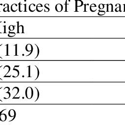 Contingency Table Showing Relationship Between Attitude Weight Of Download Scientific Diagram