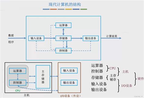 计算机组成原理 第一章计算机系统概论dmj3a 模拟计算机图 Csdn博客 计算机组成原理 第一章计算机系统概论dmj3a 模拟计算机图 Csdn博客