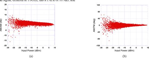 Figure 1 From Neural Networks Based Behavioral Modeling Of Dual Band Rf Power Amplifiers Using