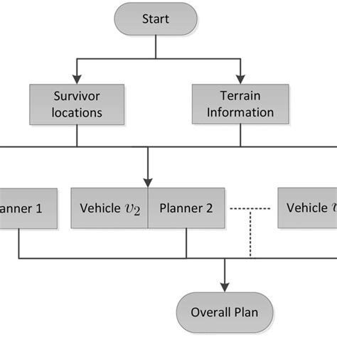 System Working Architecture For The Distributed Task Allocation Algorithm Download Scientific