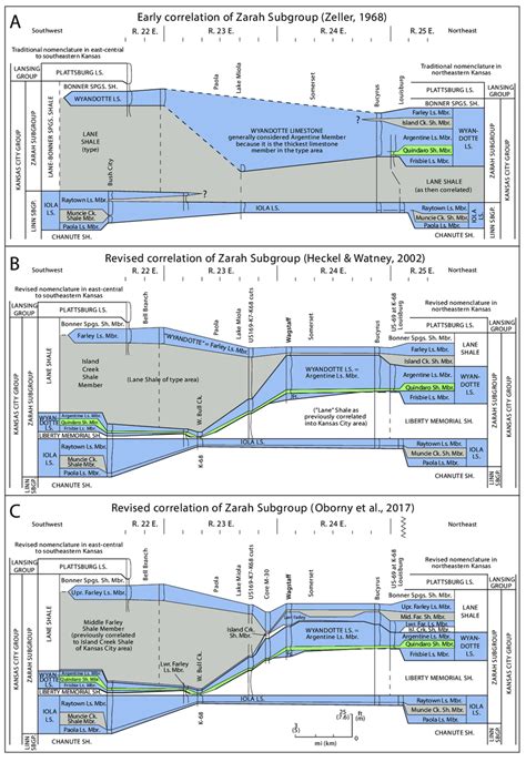 Previous And Current Correlations Nomenclatures And Classifications