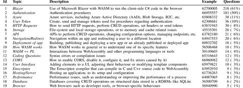 Table Ii From Developers Struggle With Authentication In Blazor Webassembly Semantic Scholar