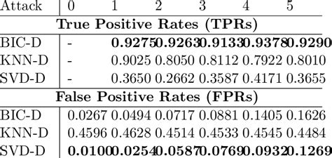 test set classification accuracy of resnet 18 on poisoned and sanitized download scientific
