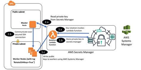 How To Use AWS Secrets Manager To Securely Store And Rotate SSH Key