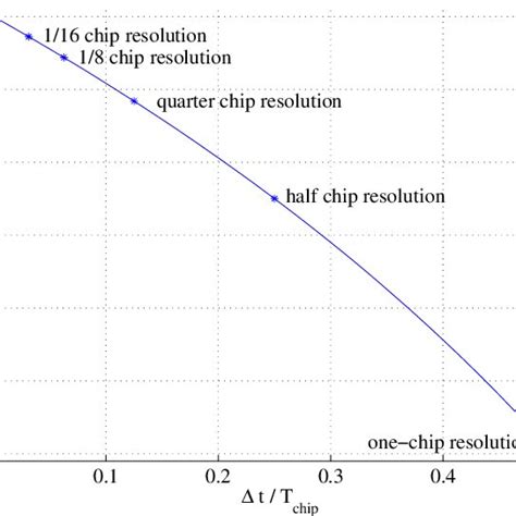 Frequency Domain Sensitivity Shape Of The Fft Detector 4 Point Fft
