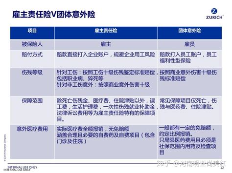 雇主责任险和团体意外险有什么区别？ 知乎