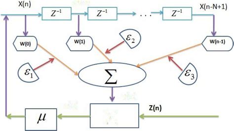 Data Flow Of Least Mean Square Filter With Arma Some Constraints Are