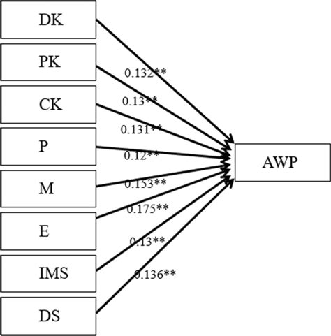 The Predictive Effect Of Metacognitive Strategies On Academic Writing Download Scientific