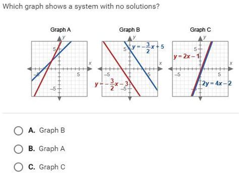 which graph shows a system with no solutions