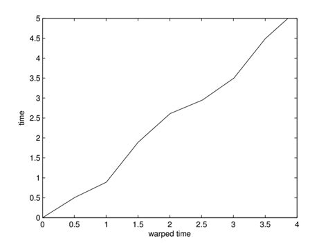 Piecewise Linear Time Warping Map Download Scientific Diagram