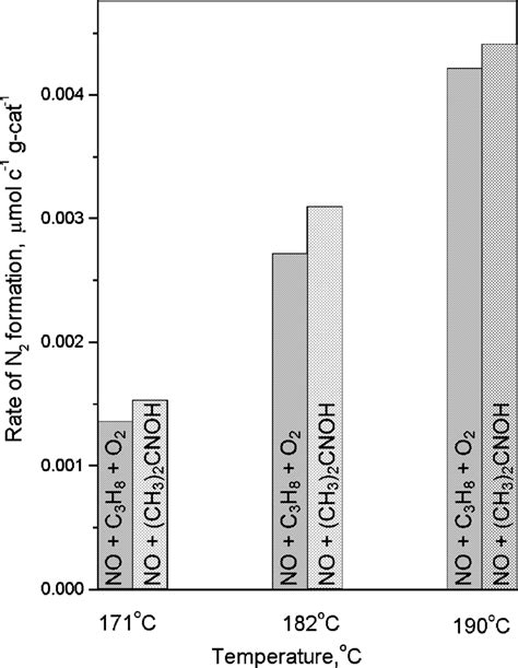 Comparison Of The Experimental Reaction Rate With The Rate Calculated Download Scientific