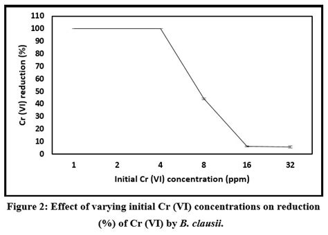 Evaluation Of Bioremediation Potential Of Two Commercial Probiotics For Cr Vi An In Vitro