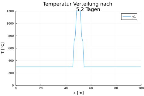 02 1d Heat Diffusion Explicit · Geomodbox Jl