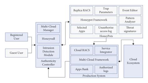 Modular Structure Of Proposed Framework Download Scientific Diagram
