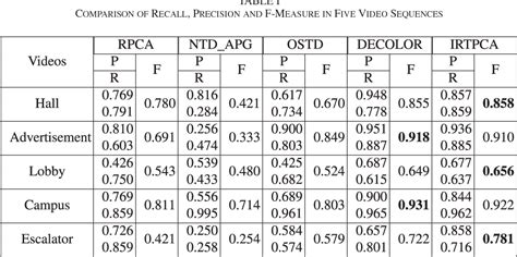 Figure 1 From Improved Robust Tensor Principal Component Analysis Via Low Rank Core Matrix