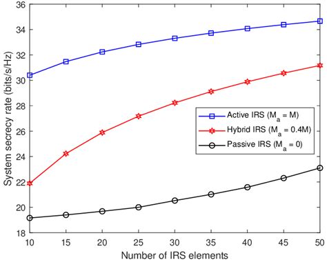 System Secrecy Rate Versus Number Of Irs Elements Download Scientific Diagram