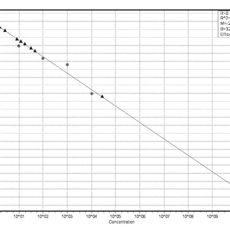 Standard Curve For The Quantitative Pcr Taqman ® Assay For The Download Scientific Diagram