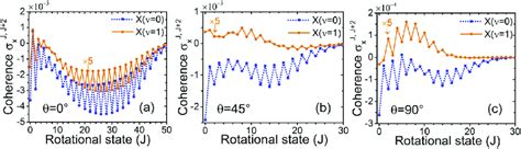 A The Simulated Distribution Of Rotational Coherence Re σ Jj2