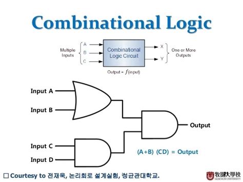 Combinational Circuit Block Diagram